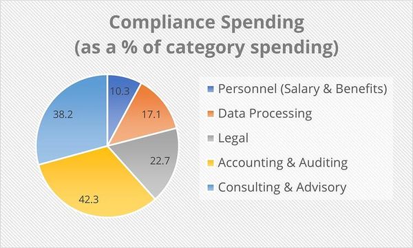 The Cost of Compliance in 2021