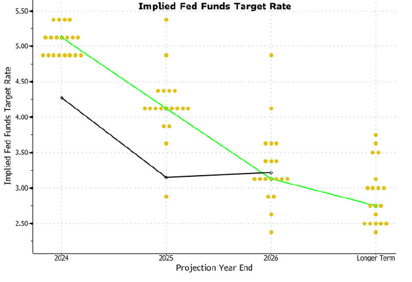 A Look Ahead: Rate Expectations